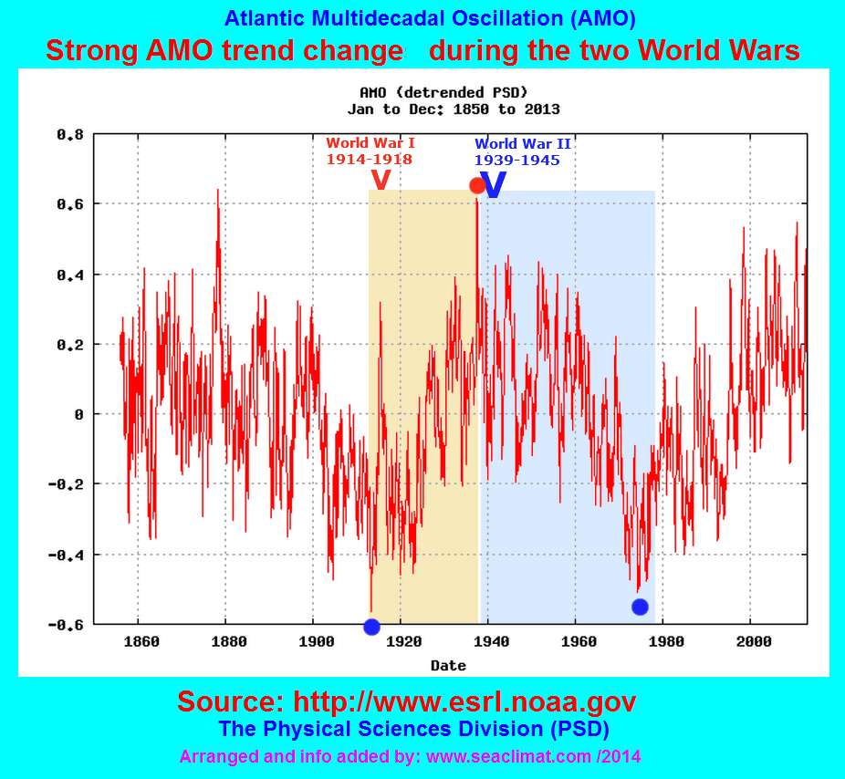 Atlantic Multidecadal Oscillation & Arctic Temperatures | NOT A LOT OF ...